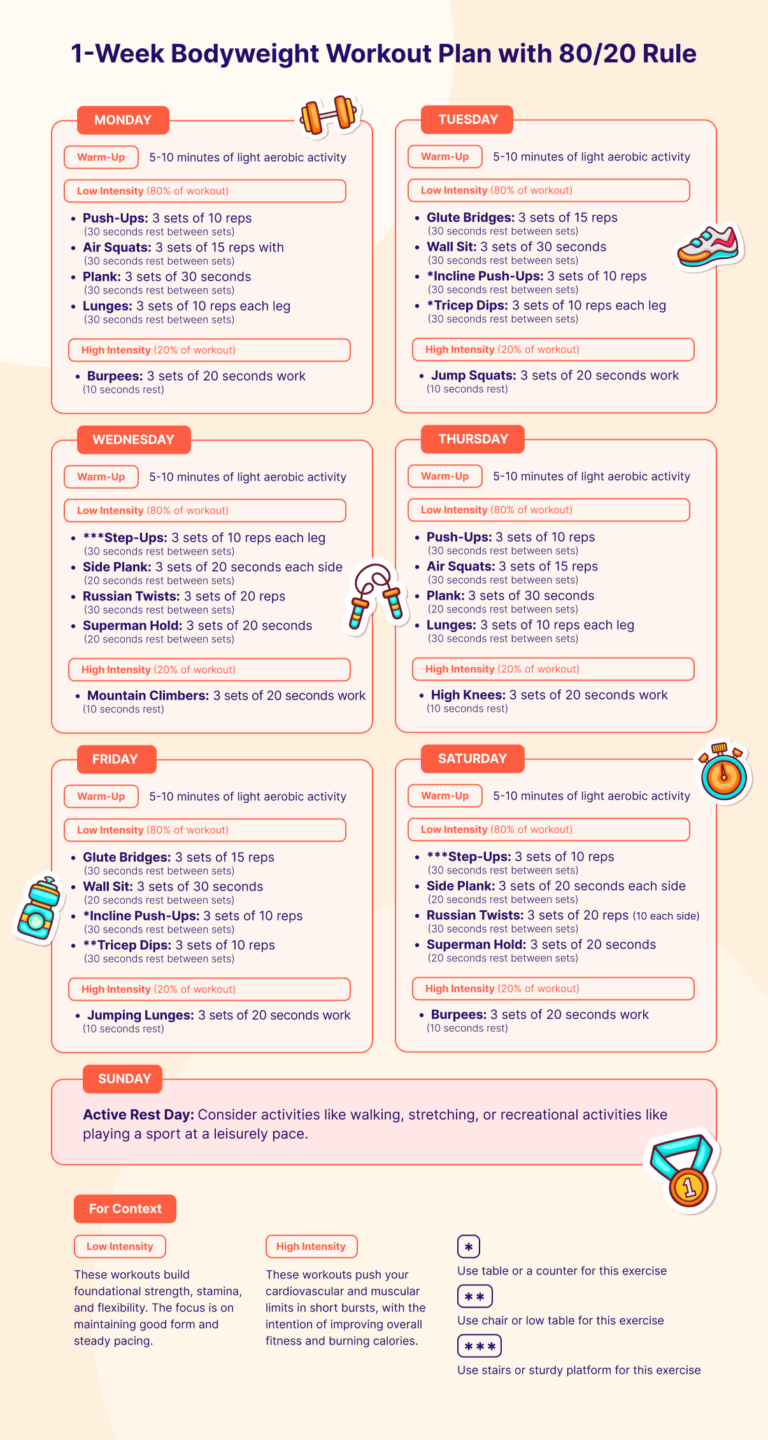 The 80/20 Rule of Fitness — A Workout Plan with 80/20 Rule