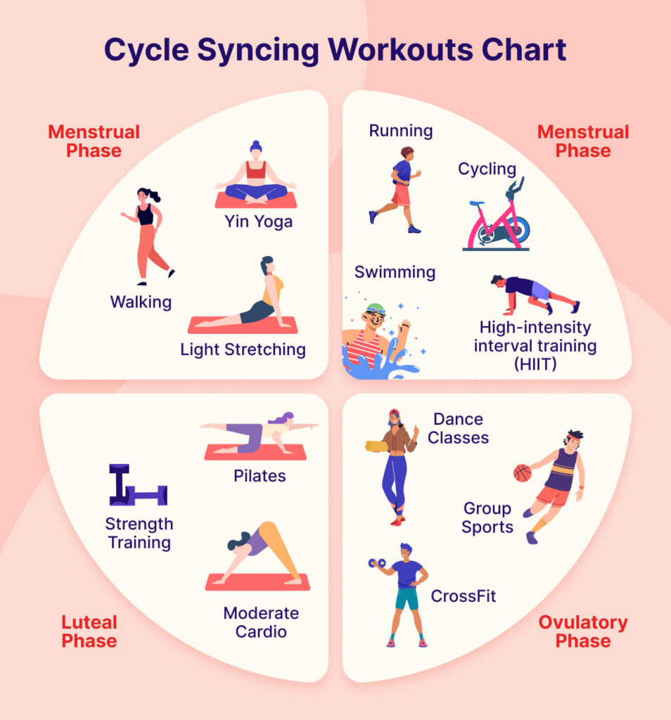 Cycle Syncing Workouts: How To Sync Your Exercise Routine